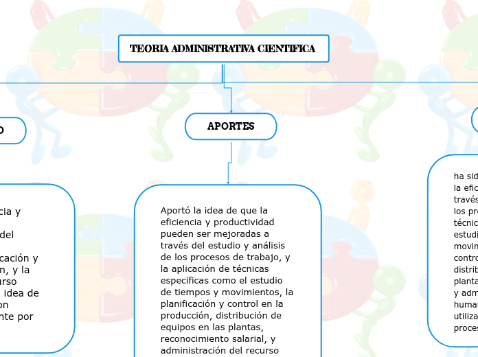 TEORIA ADMINISTRATIVA CIENTIFICA - Mind Map
